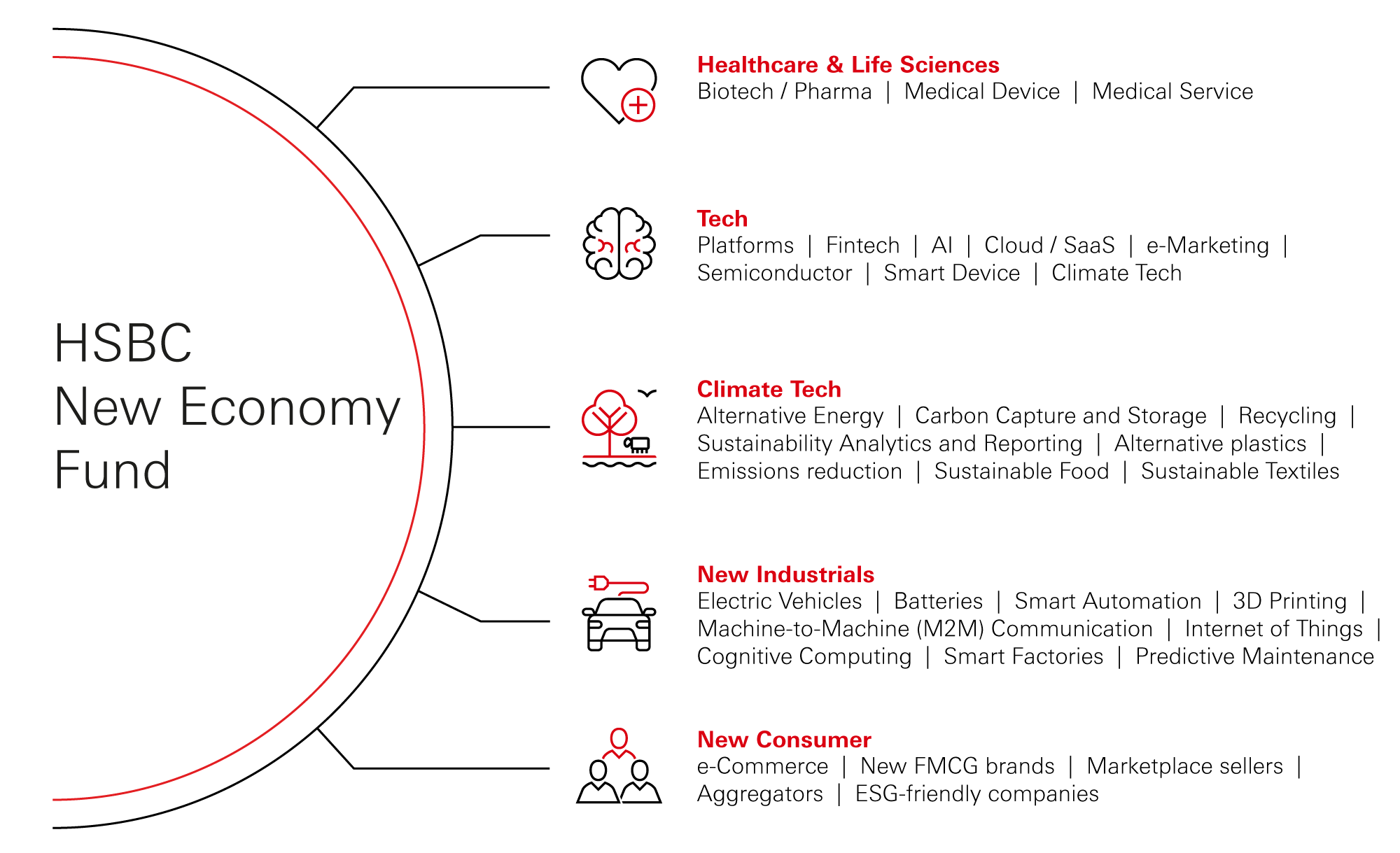 HSBC New Economy Fund |HSBC China